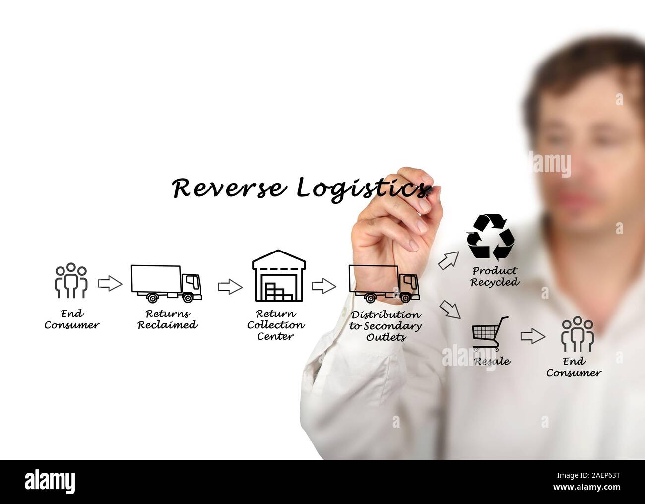 Reverse Logistics process Stock Photo - Alamy