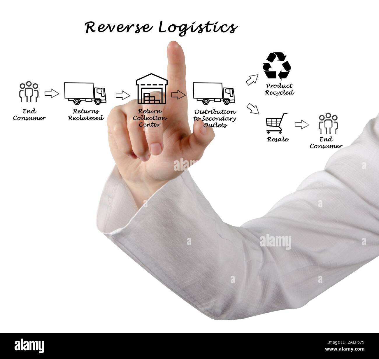 Reverse logistics hi-res stock photography and images - Alamy