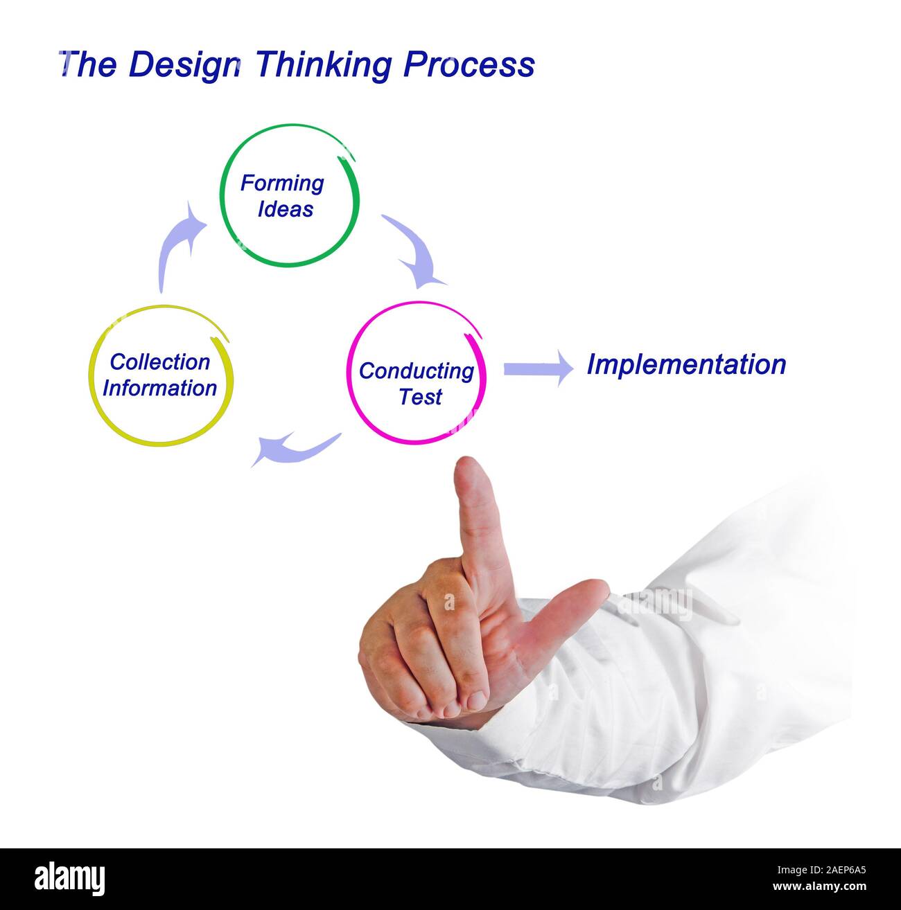 Design Thinking Process Stock Photo - Alamy