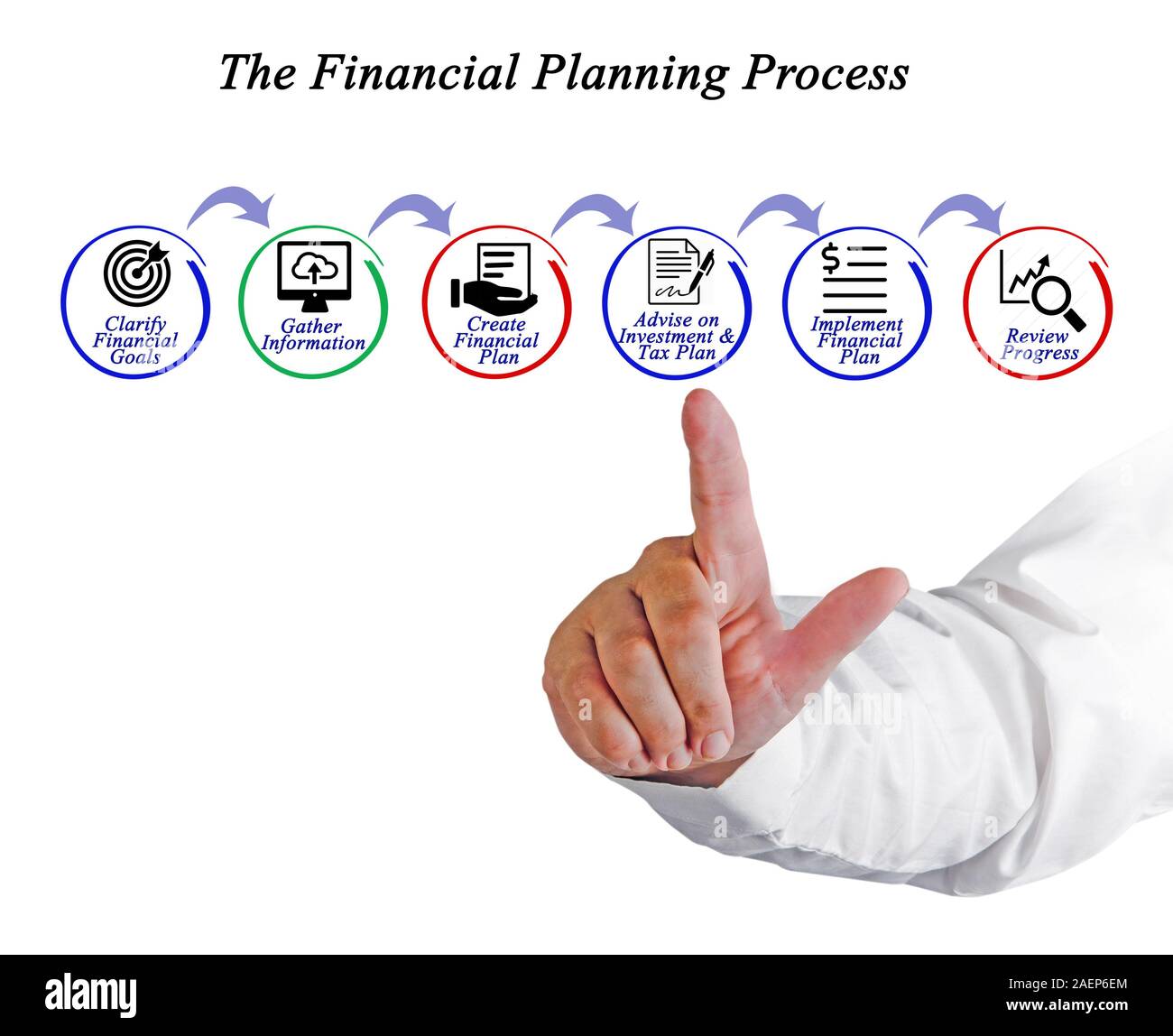 Financial Planning Process