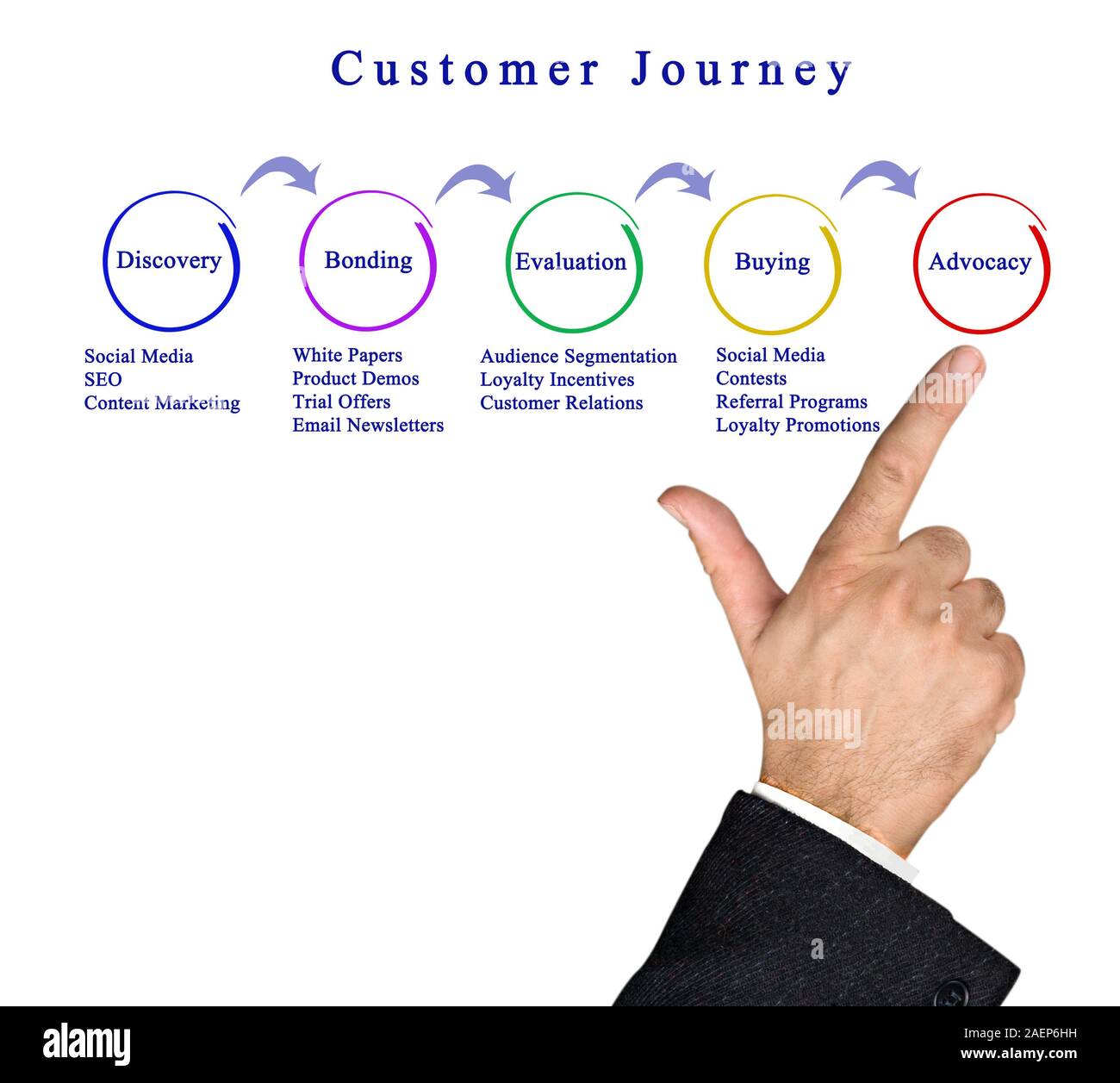 Presenting Customer Journey Stock Photo - Alamy