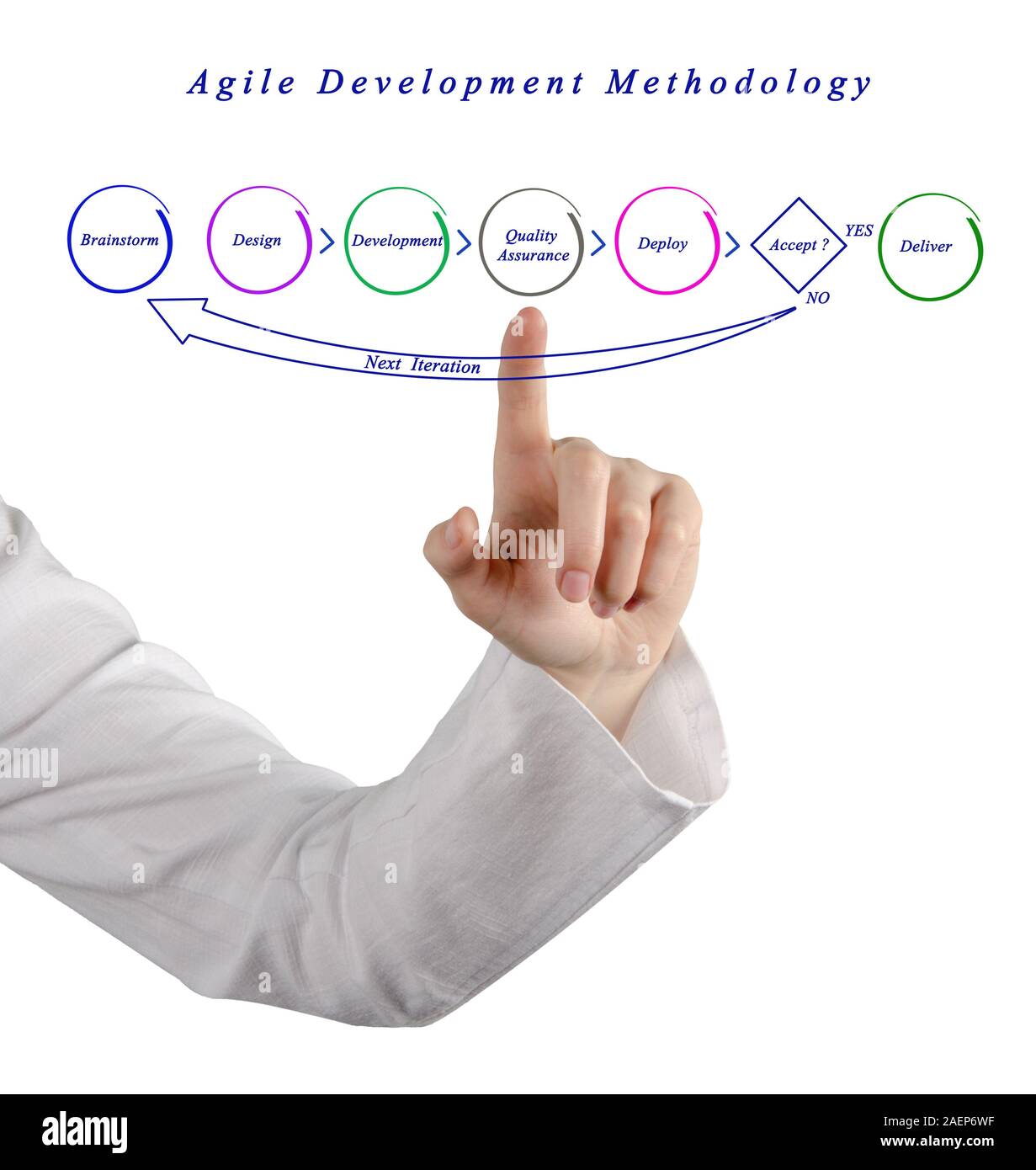 Agile Development Methodology Stock Photo - Alamy