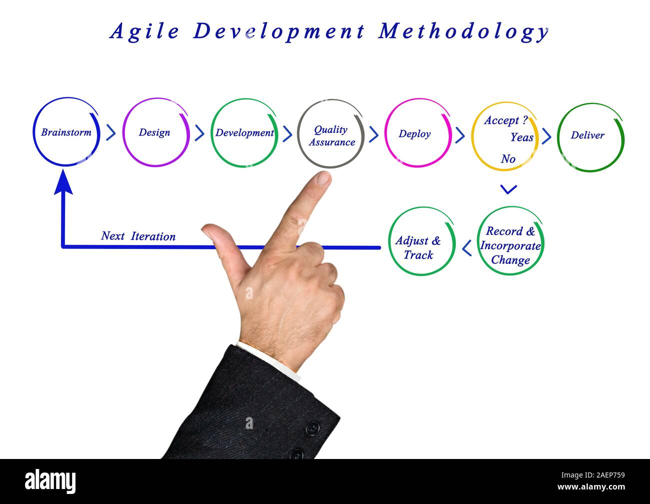 Agile Development Methodology Stock Photo - Alamy