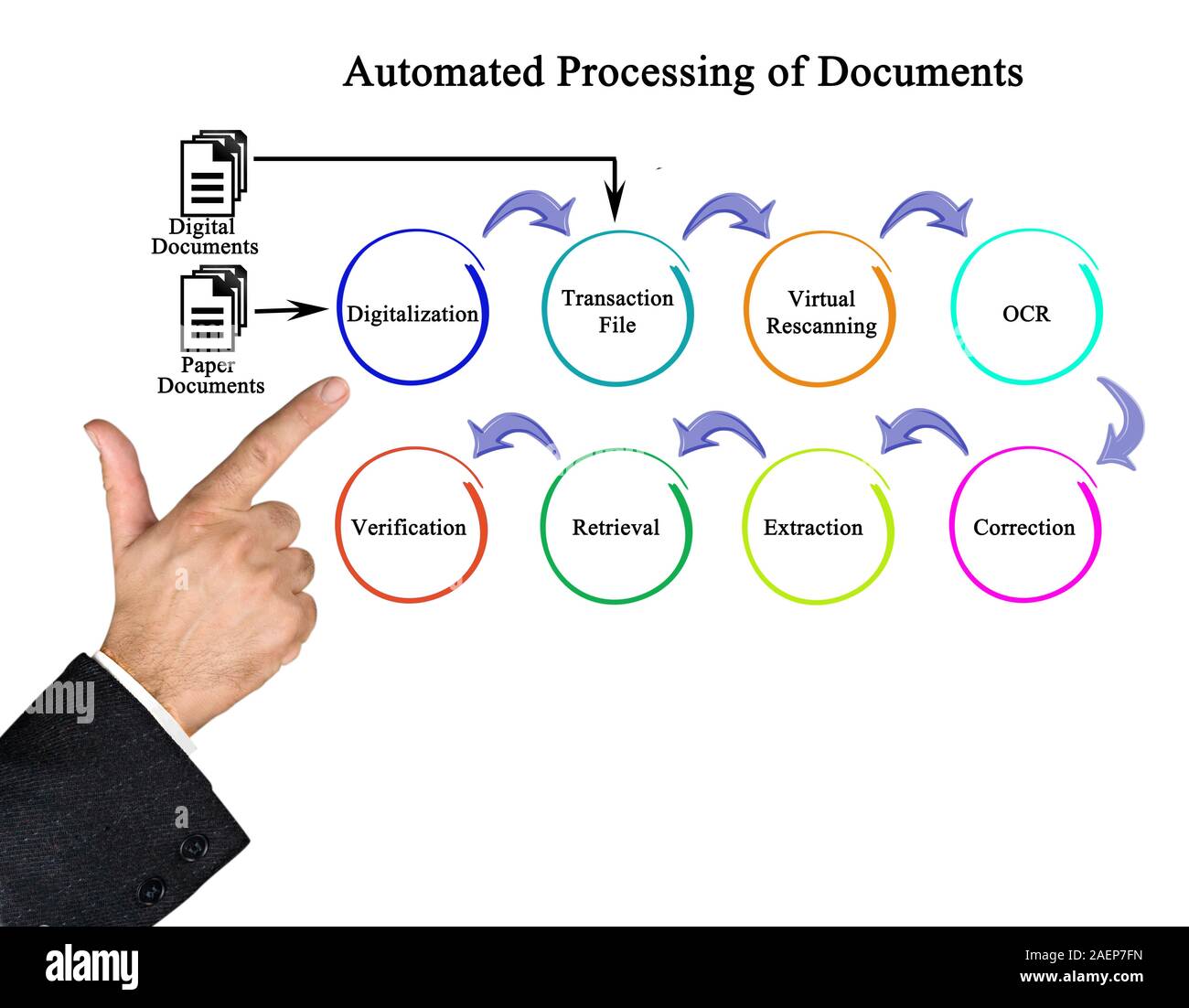 Automated processing of Documents Stock Photo - Alamy