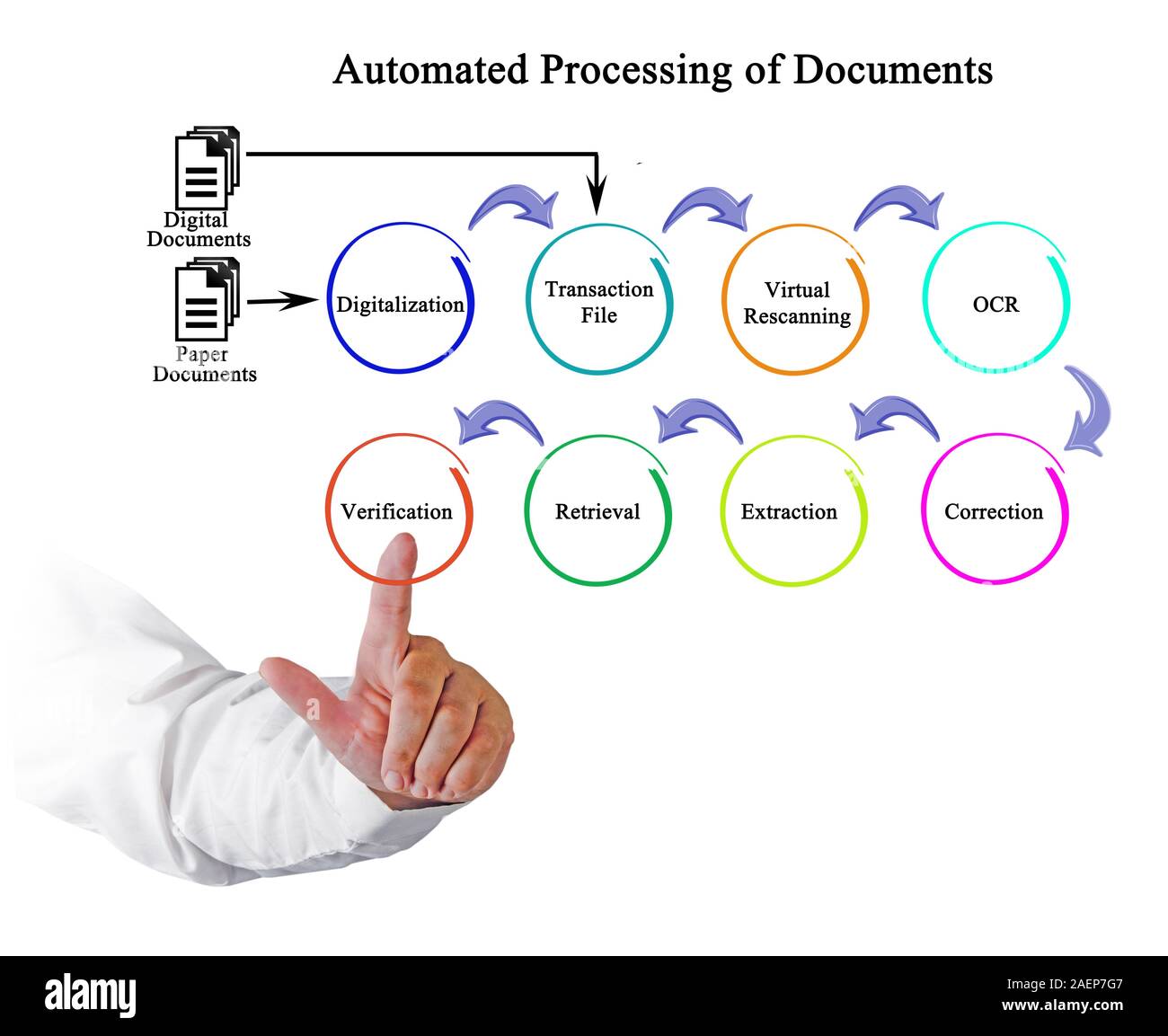Automated processing of Documents Stock Photo - Alamy