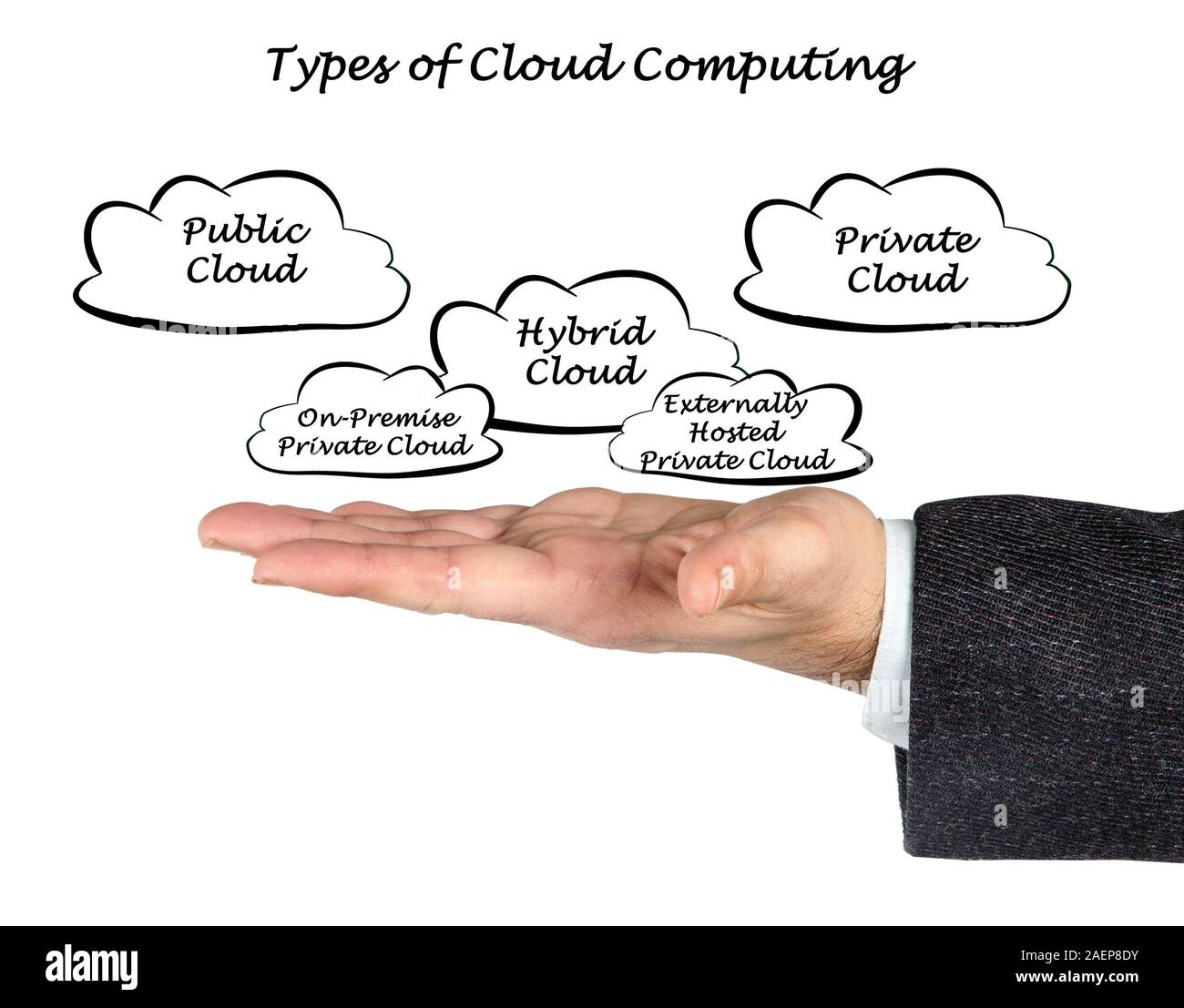 Types of Cloud Computing Stock Photo - Alamy