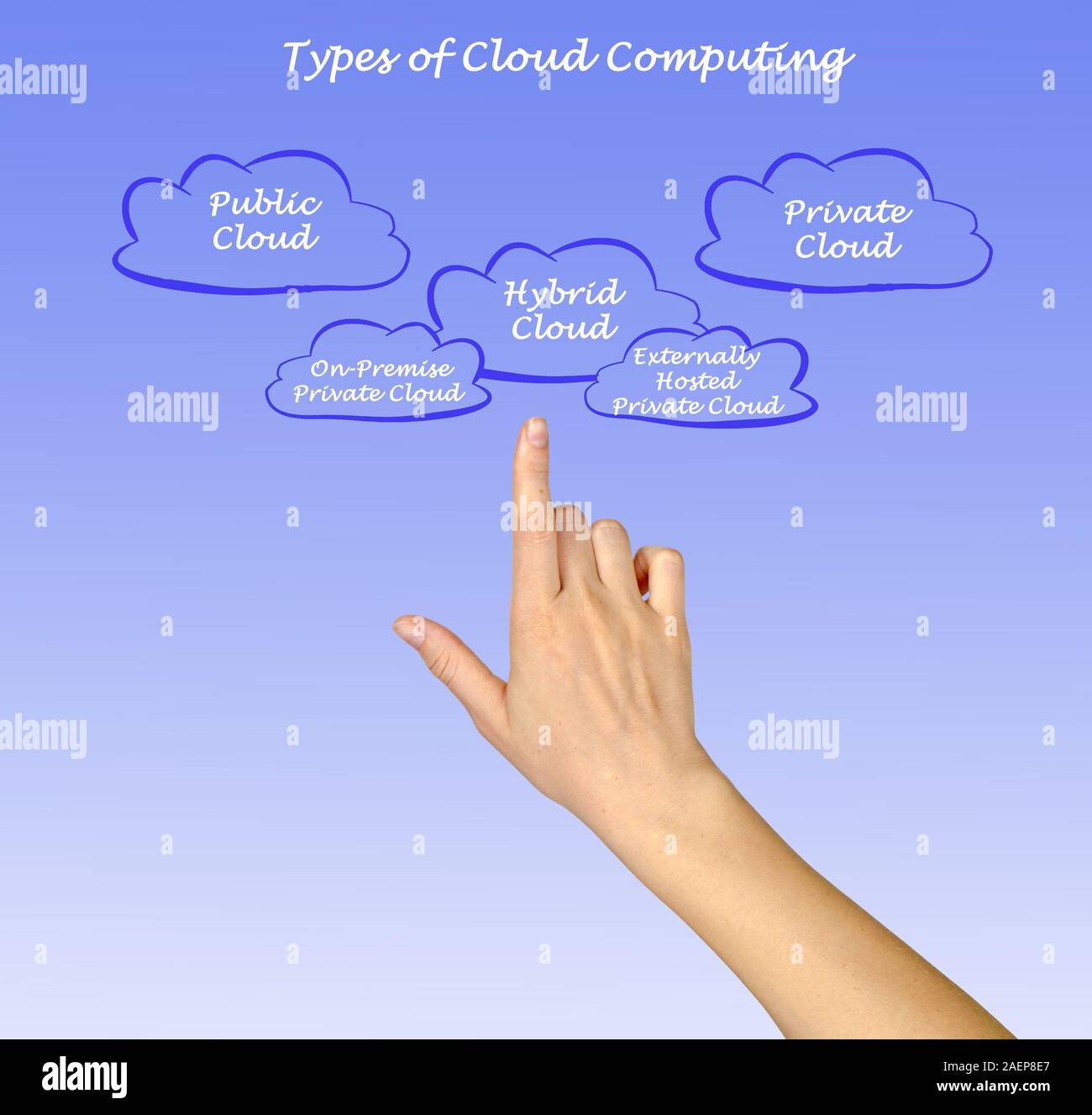 Types of Cloud Computing Stock Photo - Alamy