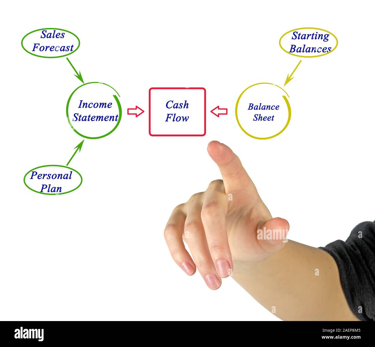 Cash flow diagram hi-res stock photography and images - Alamy