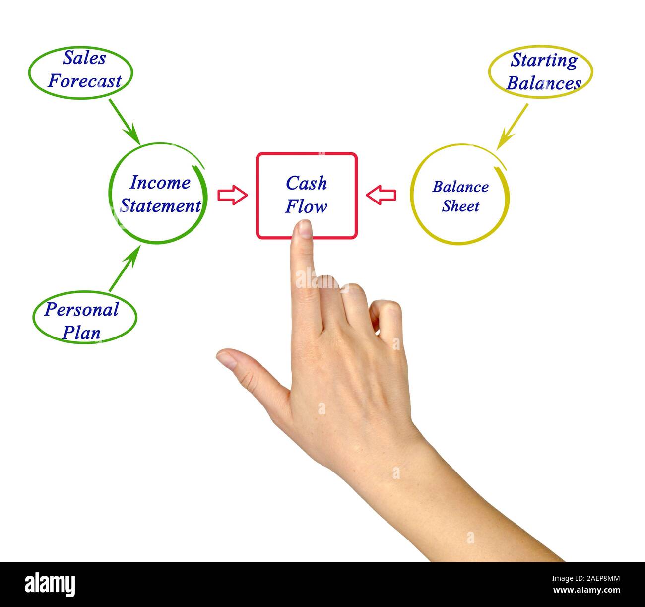 Cash flow forecast hi-res stock photography and images - Alamy