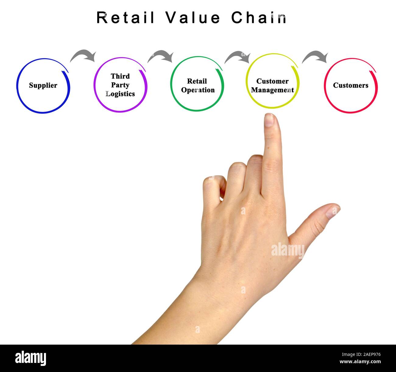 Retail Value Chain Stock Photo - Alamy