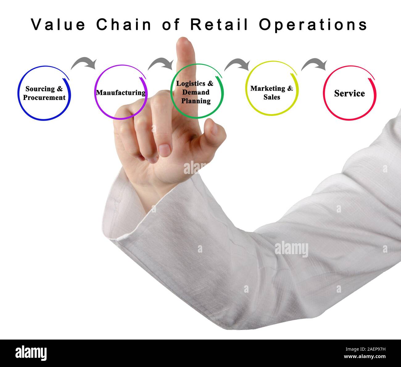 Value Chain of Retail Operations Stock Photo - Alamy