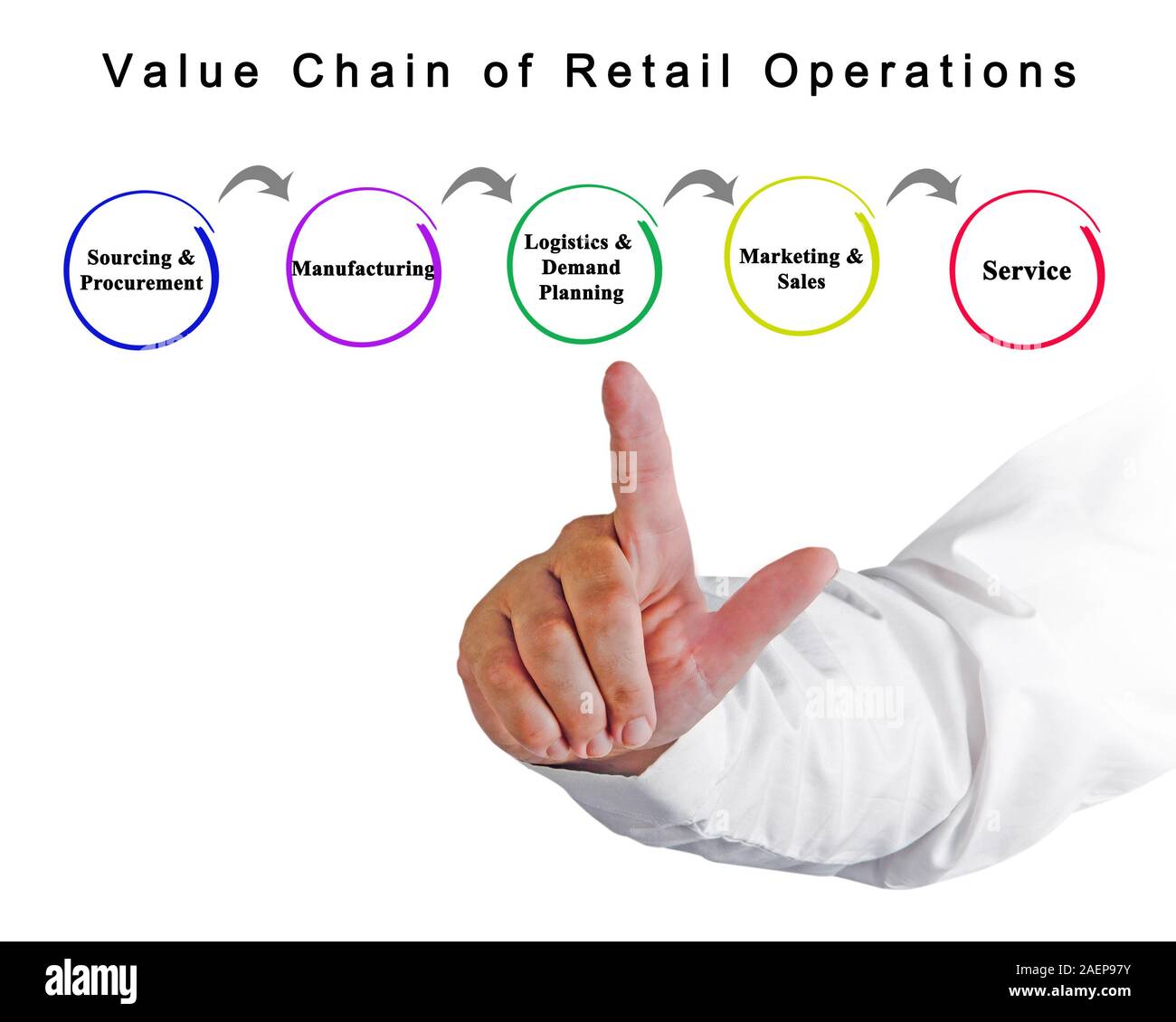 Value Chain of Retail Operations Stock Photo - Alamy