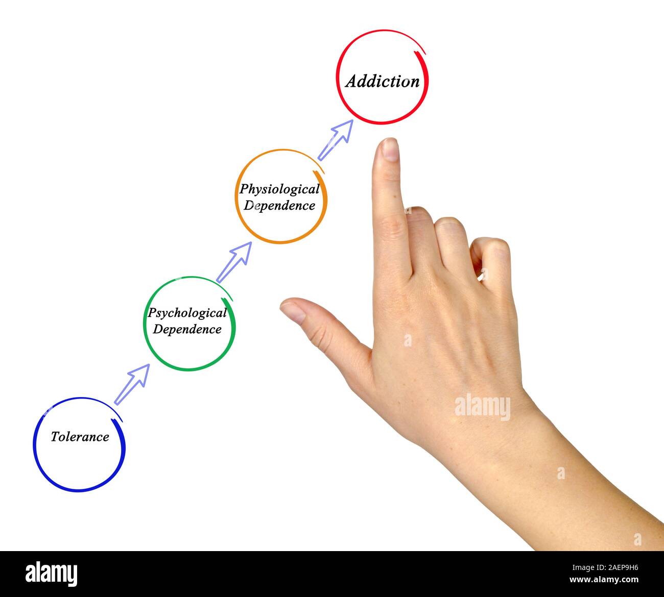 Process of development of addiction Stock Photo - Alamy