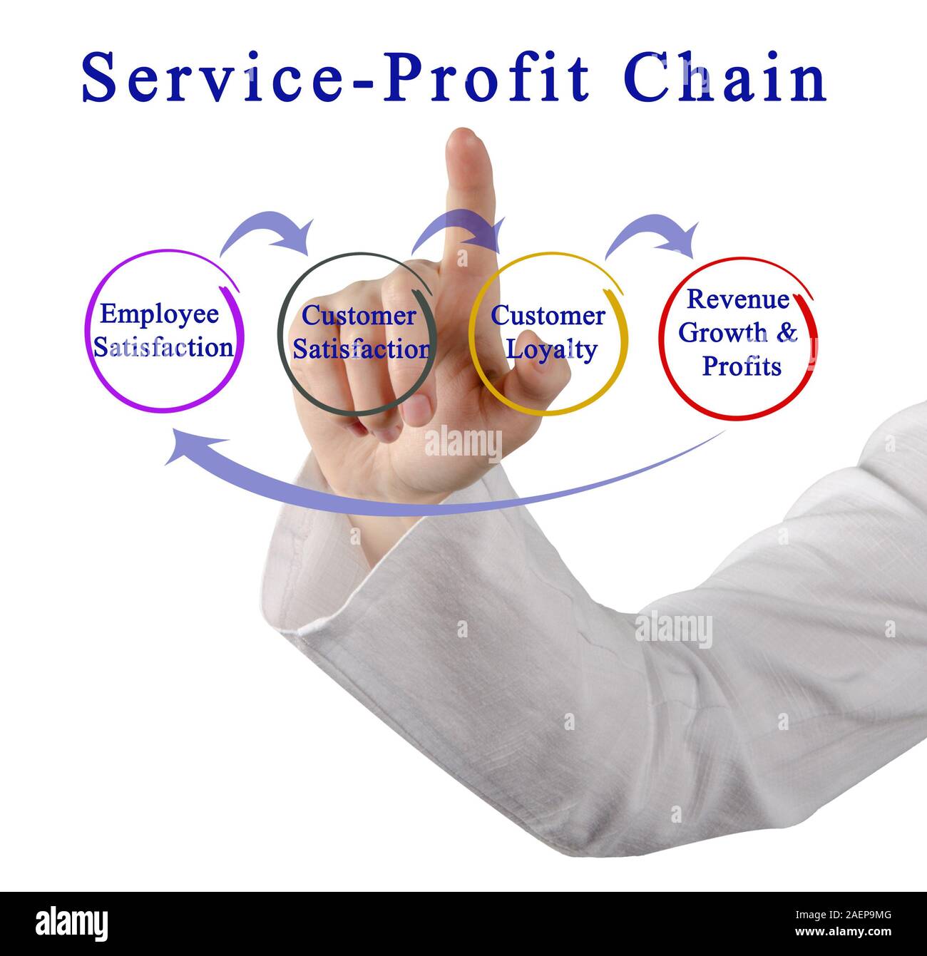 Service - Profit Chain Stock Photo - Alamy