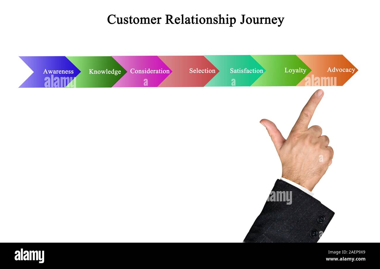 Customer Relationship Journey Stock Photo - Alamy