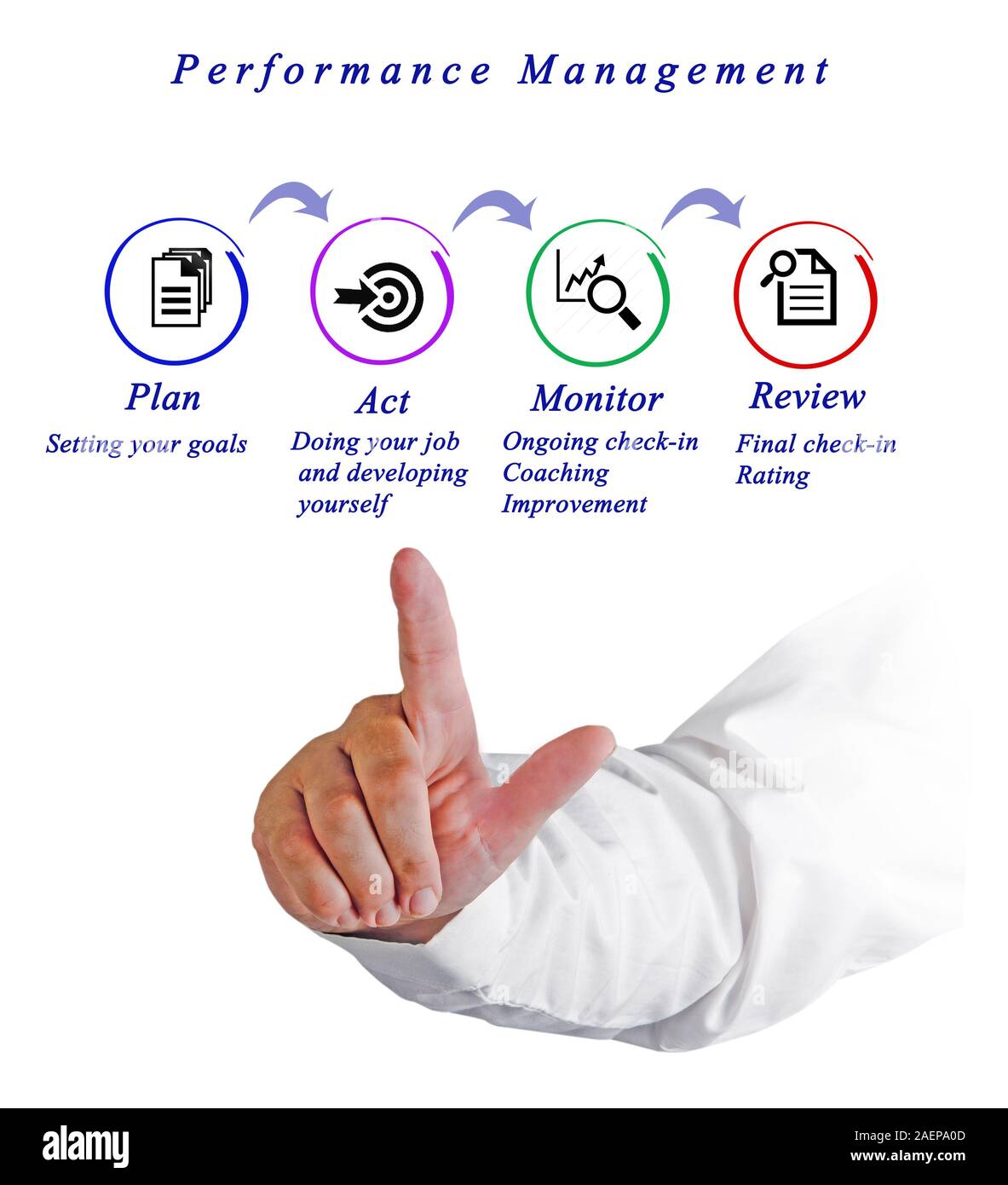 Performance Management Cycle Stock Photo - Alamy Performance Management Cycle Stock Photo - Alamy