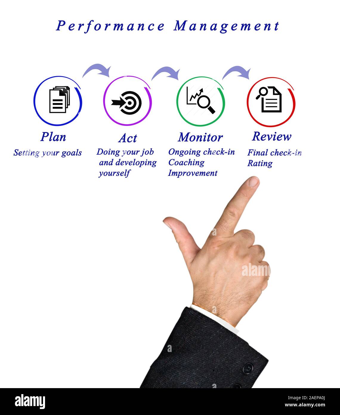 Performance Management Cycle Stock Photo - Alamy