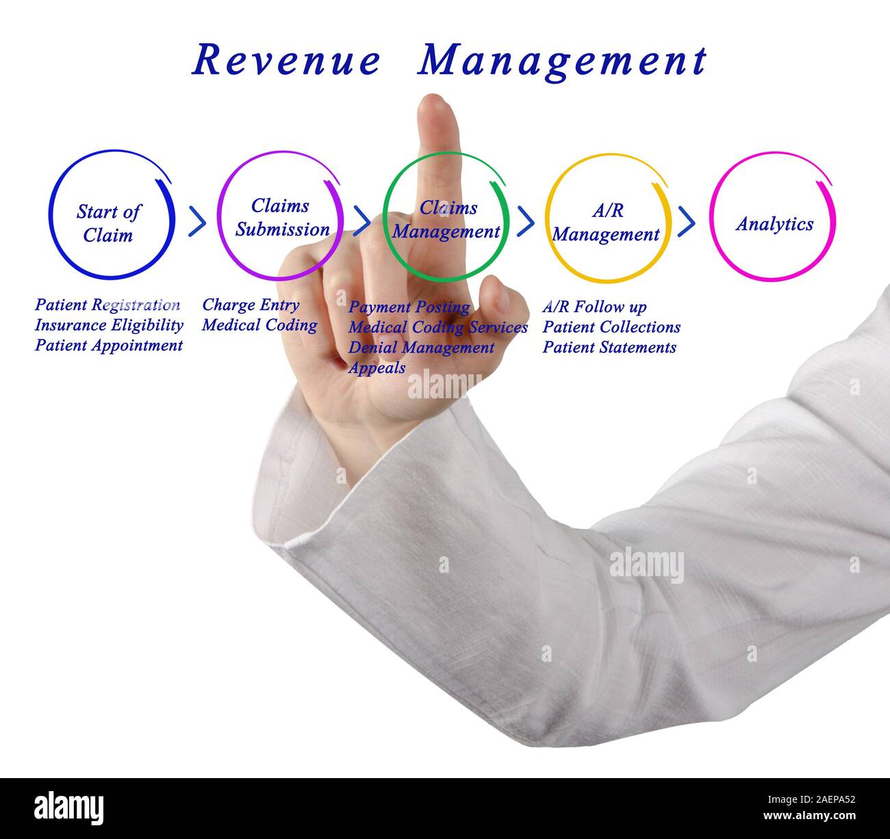 Components of Revenue Management Process Stock Photo - Alamy Components of Revenue Management Process Stock Photo - Alamy