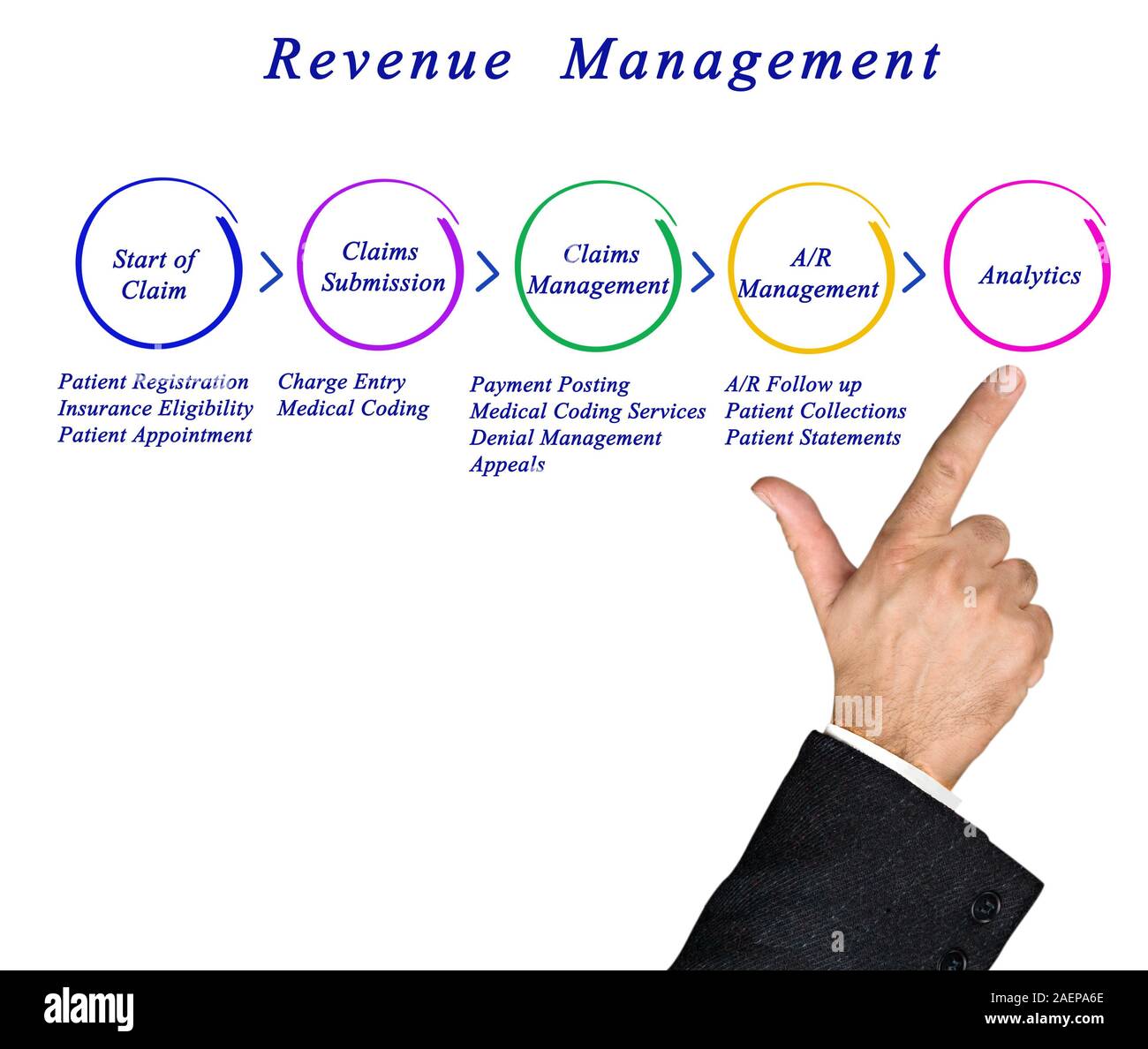 Revenue Management Process Stock Photo - Alamy Revenue Management Process Stock Photo - Alamy