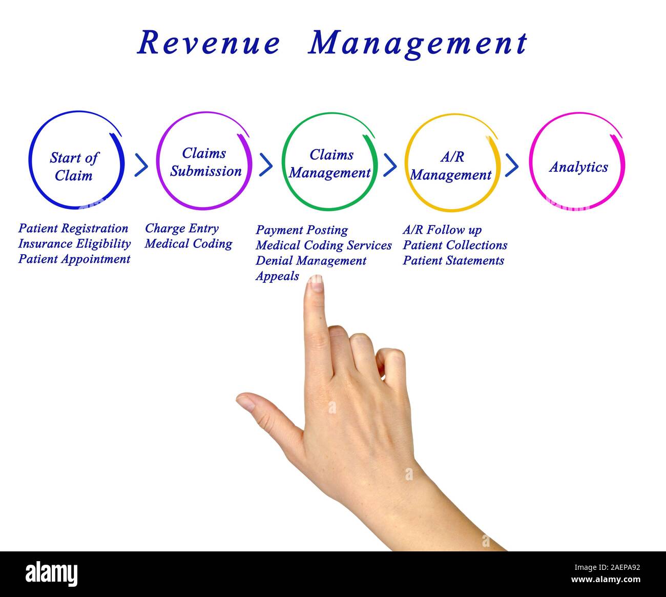Revenue Management Process Stock Photo - Alamy