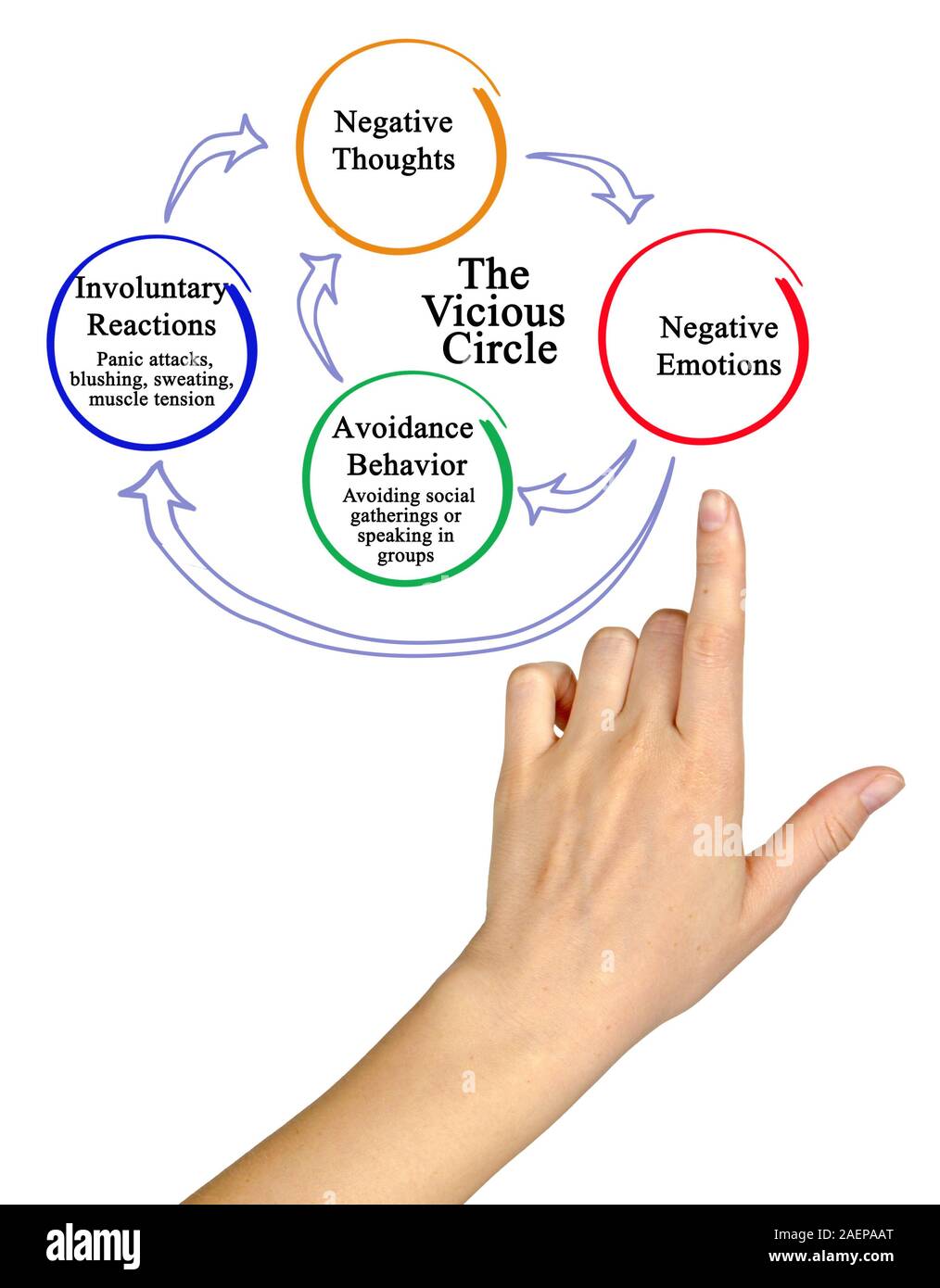 Vicious circle of negative thoughts Stock Photo - Alamy
