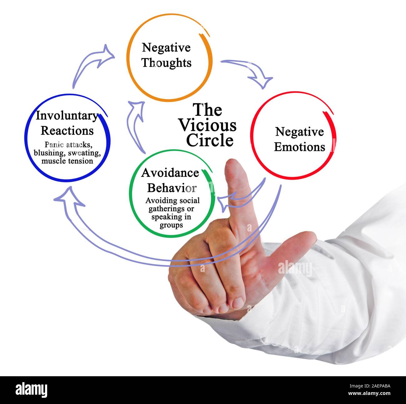Vicious circle of negative thoughts Stock Photo - Alamy