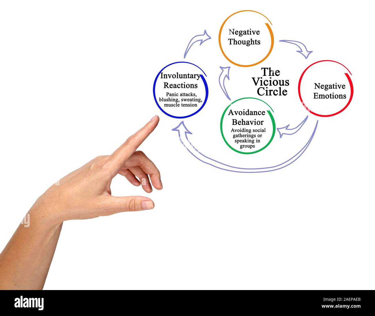 Vicious circle of negative thoughts Stock Photo - Alamy