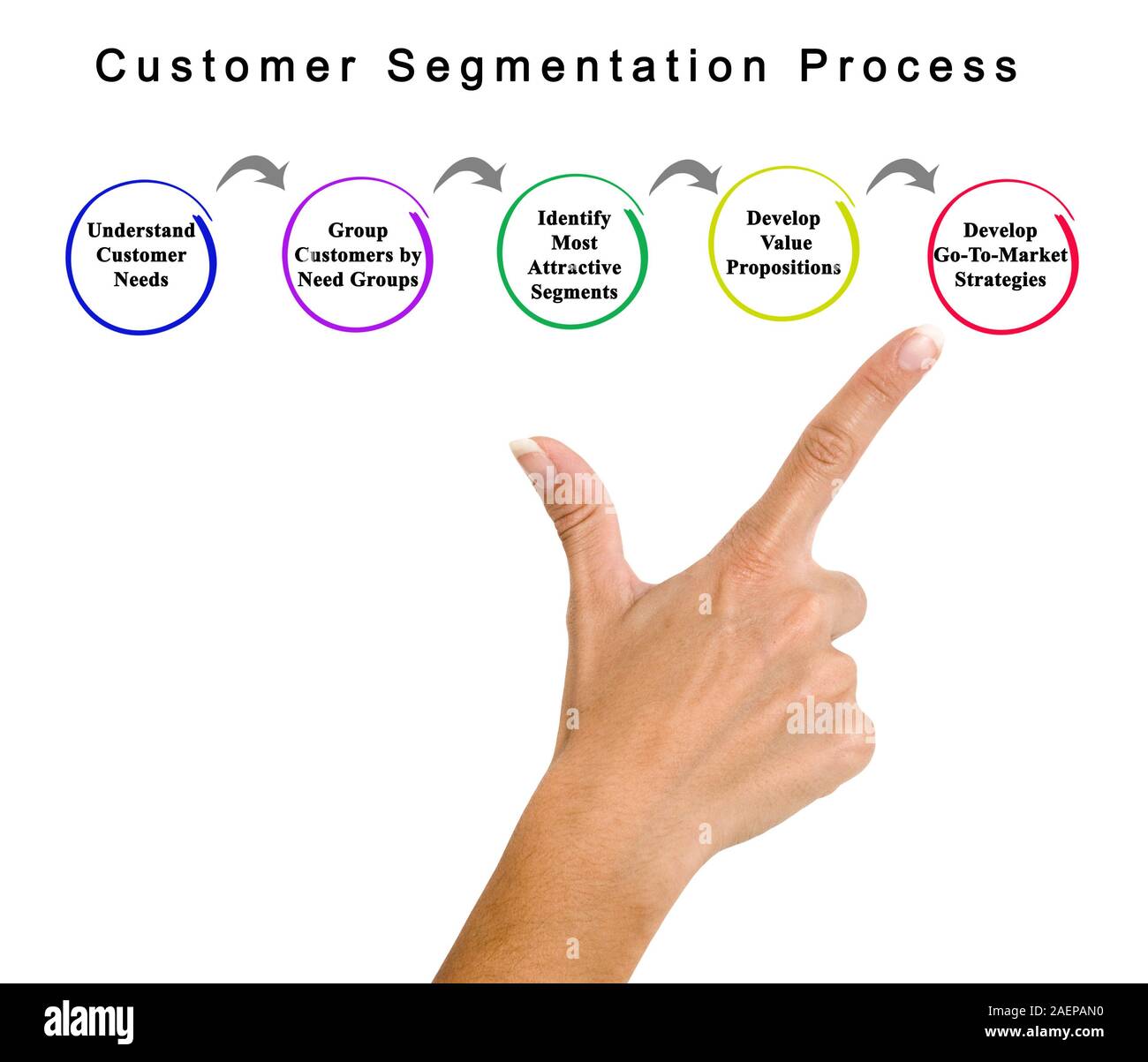 Customer Segmentation Process Stock Photo - Alamy