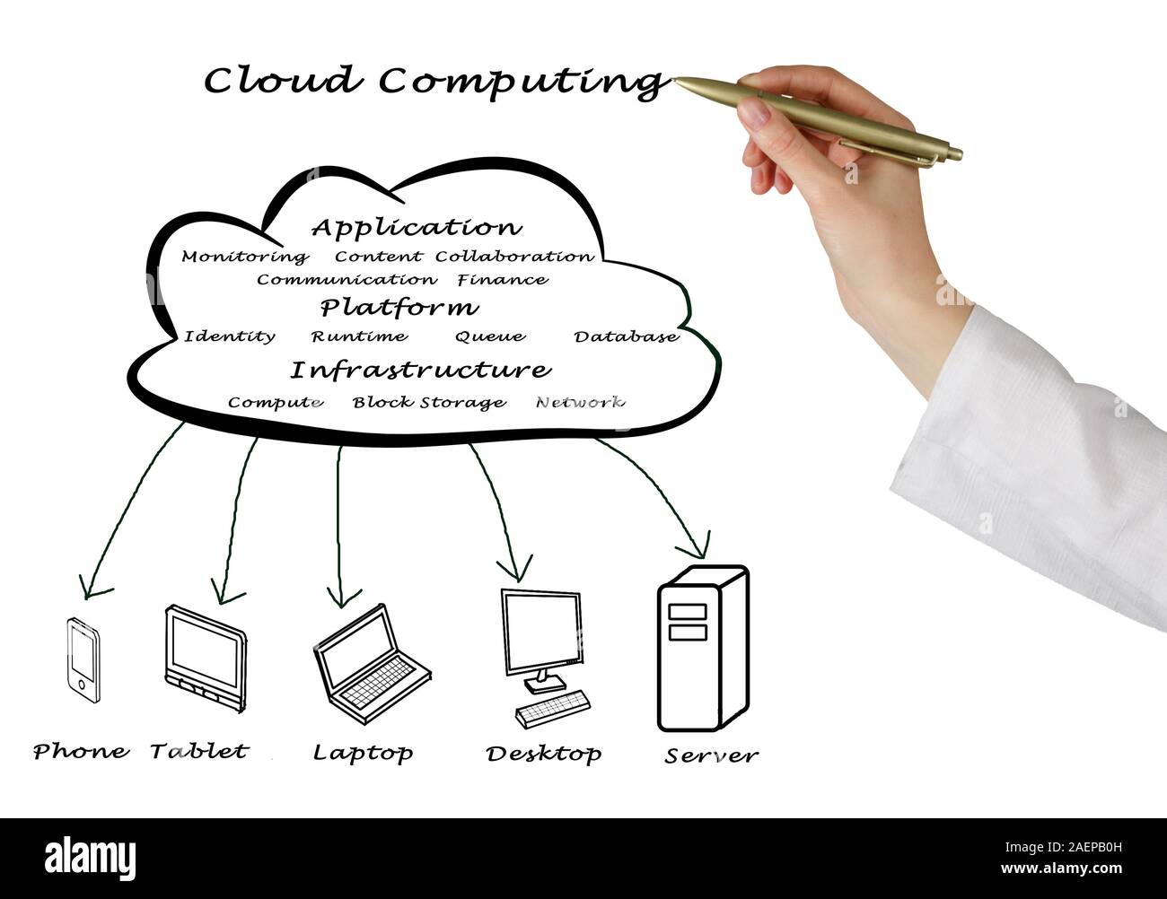 Cloud Computing Structure Stock Photo - Alamy