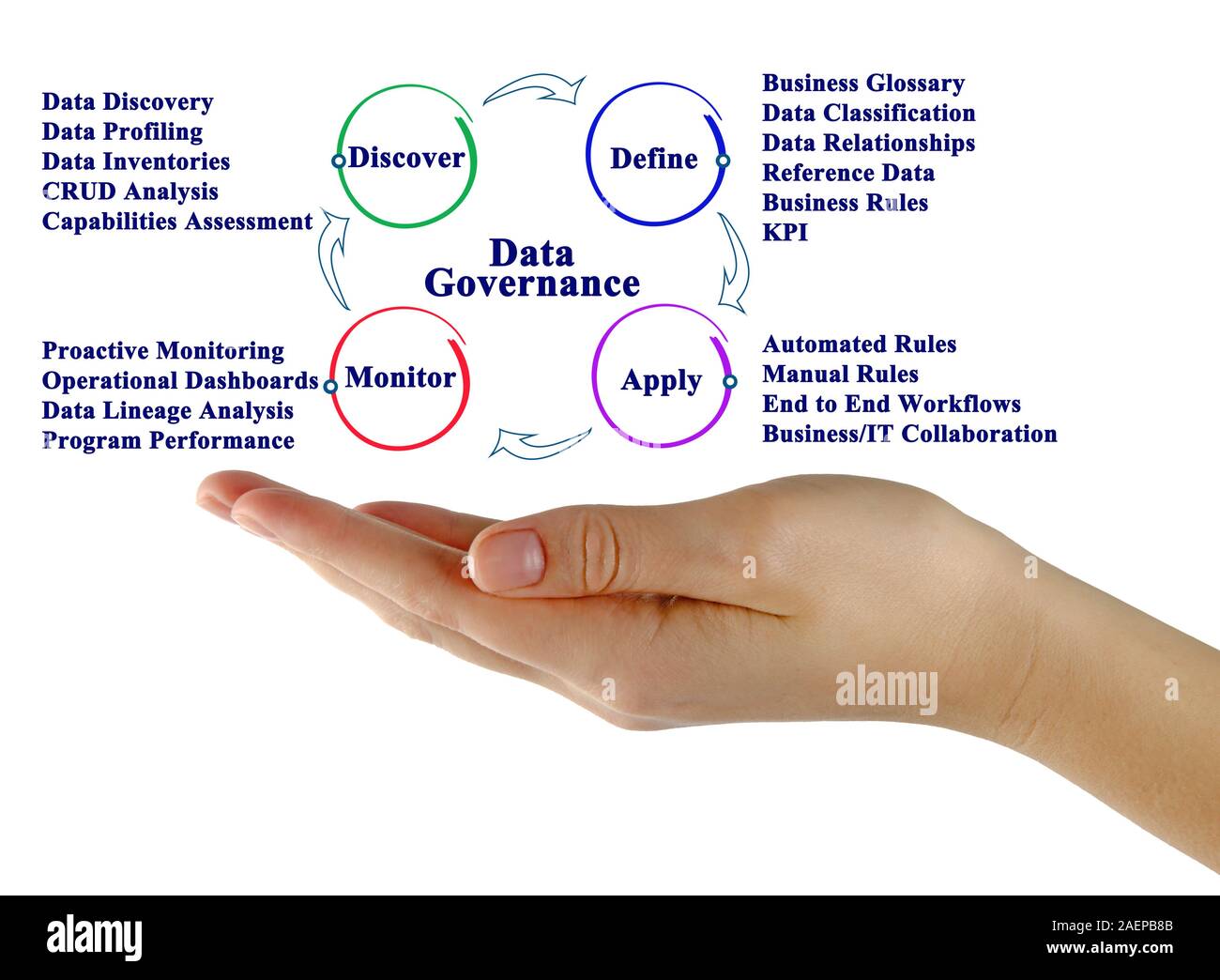 Data Governance Process Stock Photo - Alamy