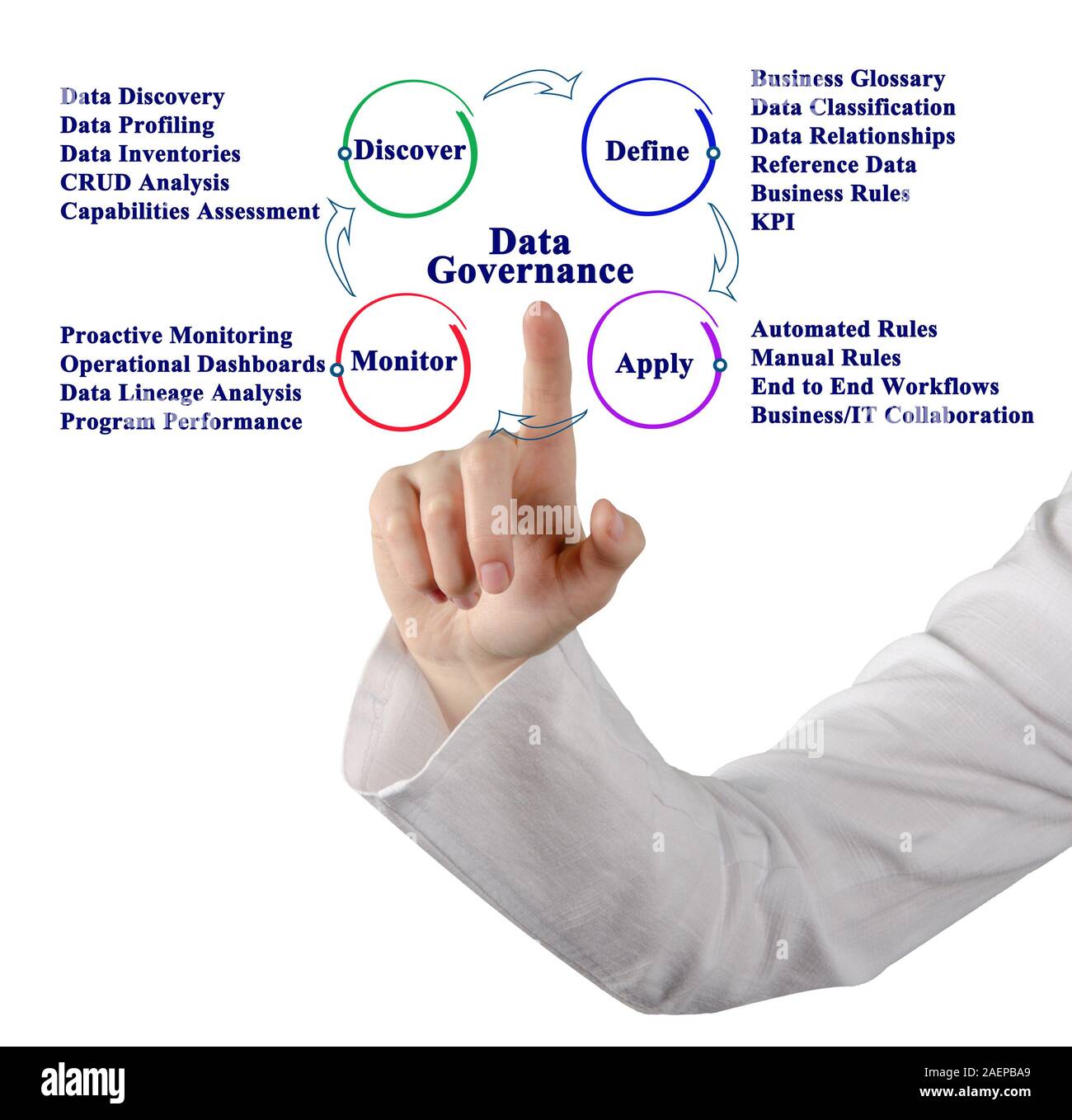 Data Governance Process Stock Photo - Alamy
