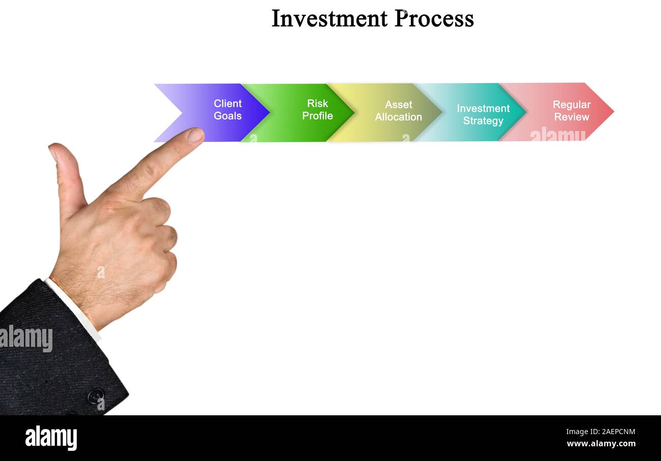stages of investment process Stock Photo - Alamy