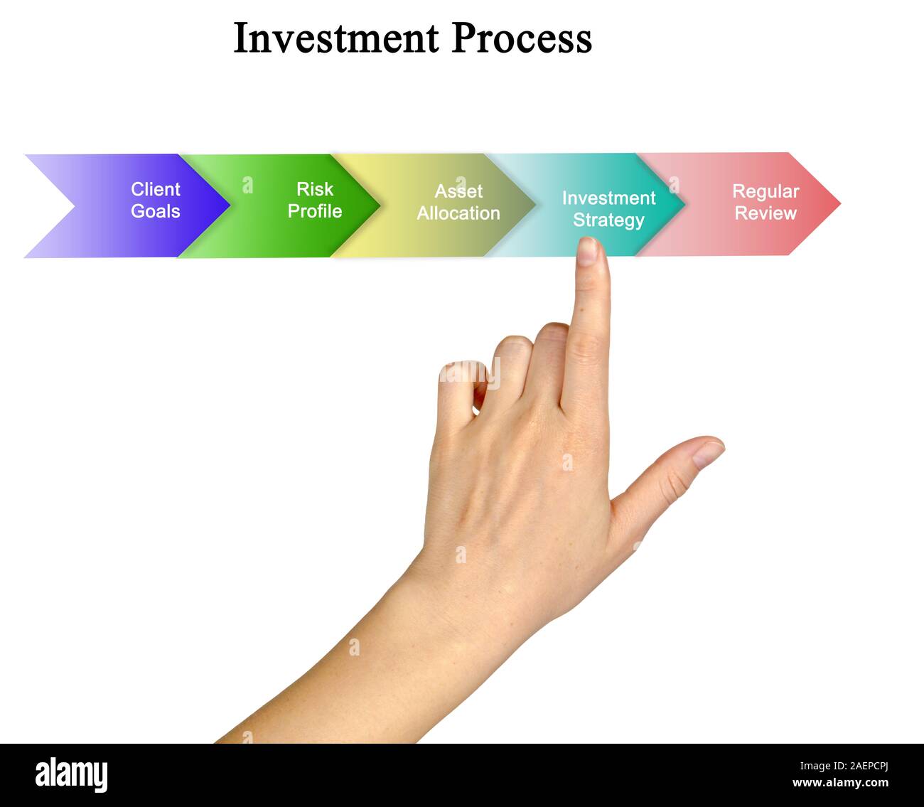 stages of investment process Stock Photo - Alamy