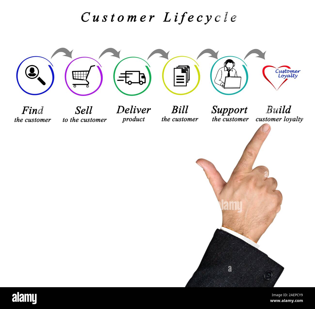 Customer Life cycle Stock Photo - Alamy