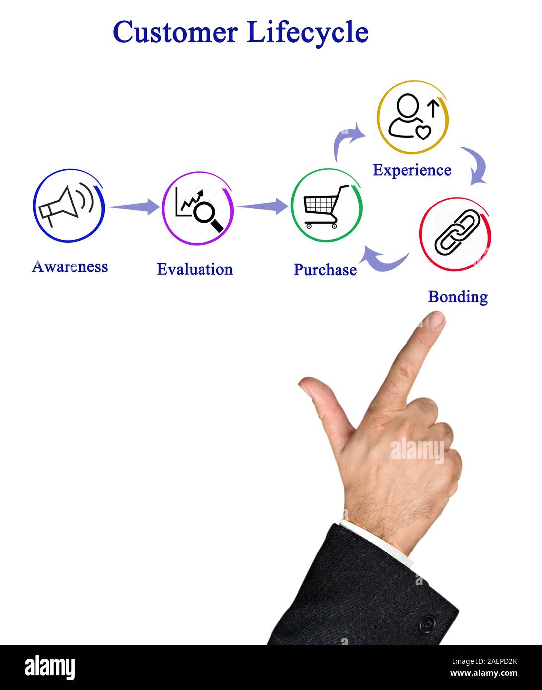 Customer lifecycle management diagram cycle hi-res stock photography ...