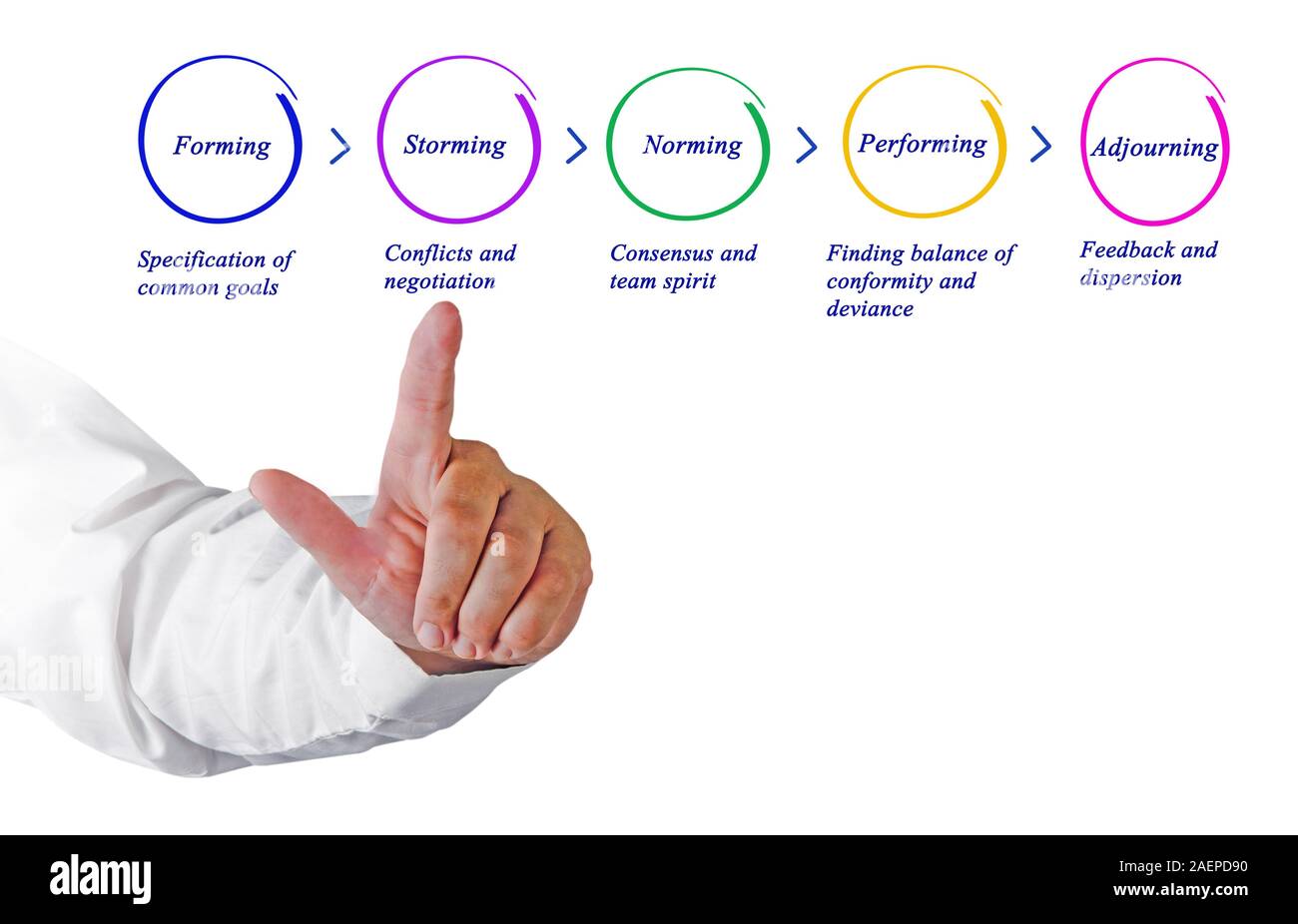 Storming forming norming performing hi-res stock photography and images ...