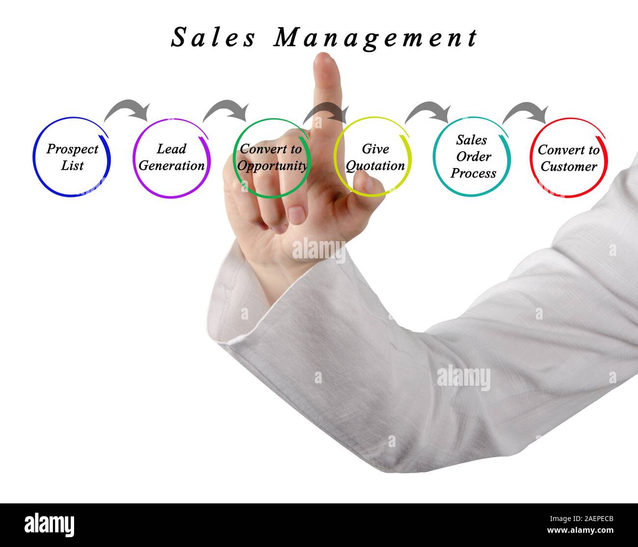 Sales Management Process Stock Photo - Alamy