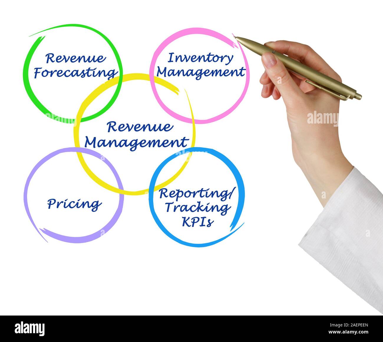 Revenue Management Components Stock Photo - Alamy