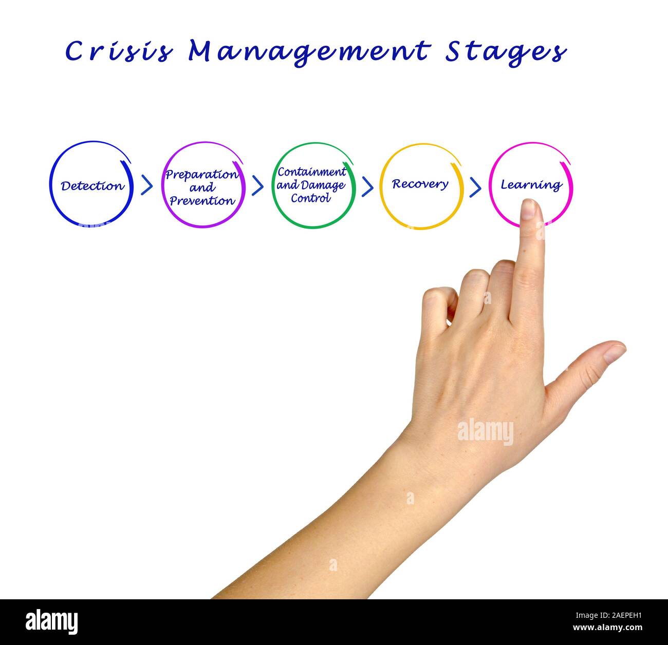 Crisis Management Stages Stock Photo - Alamy