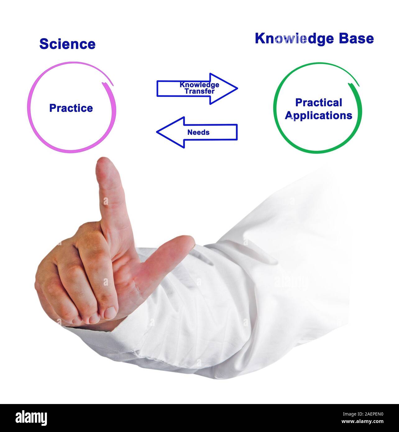 Science and practice Stock Photo - Alamy