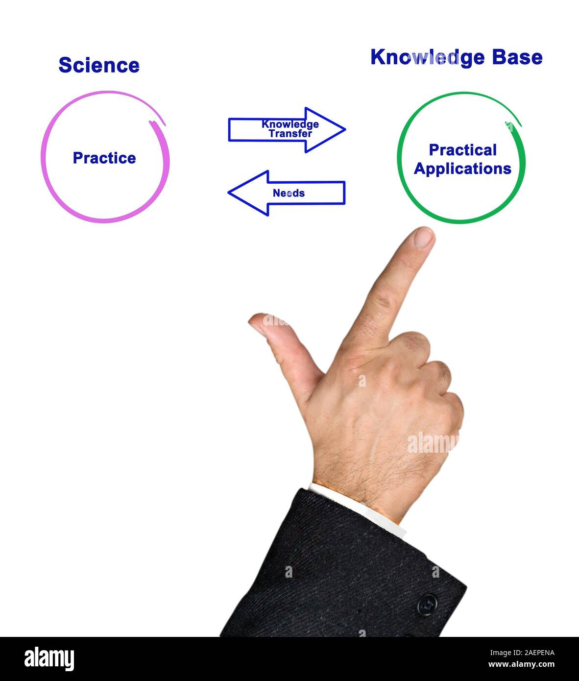 Science and practice Stock Photo - Alamy