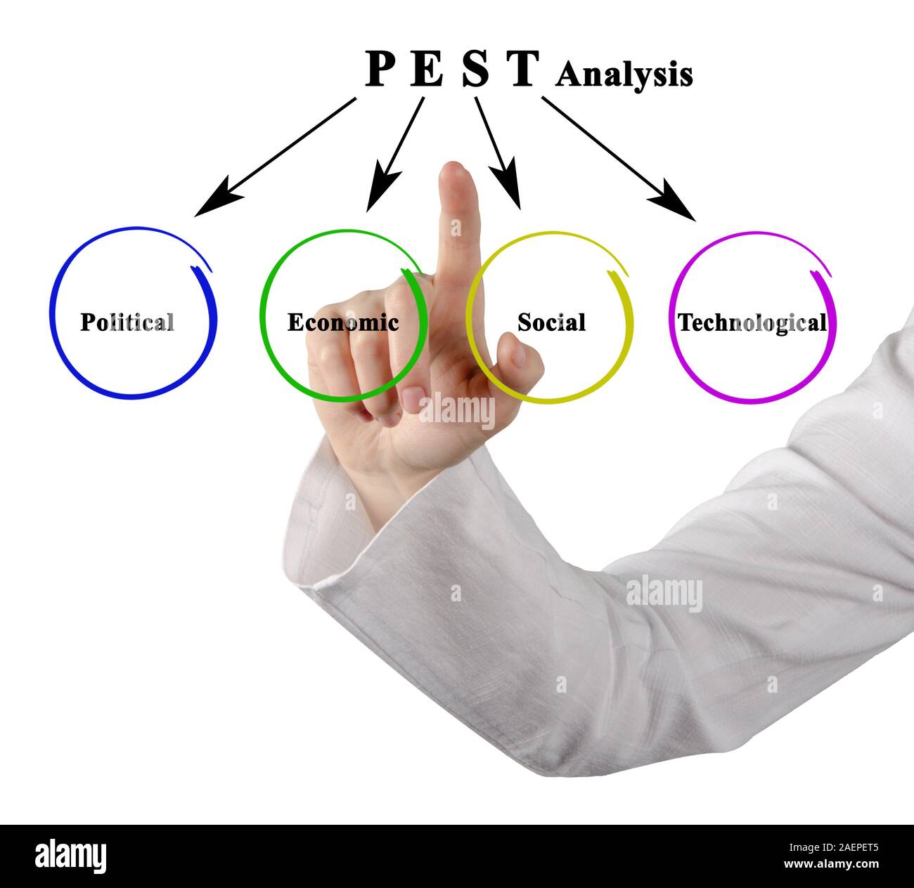 Components of PEST analysis Stock Photo - Alamy