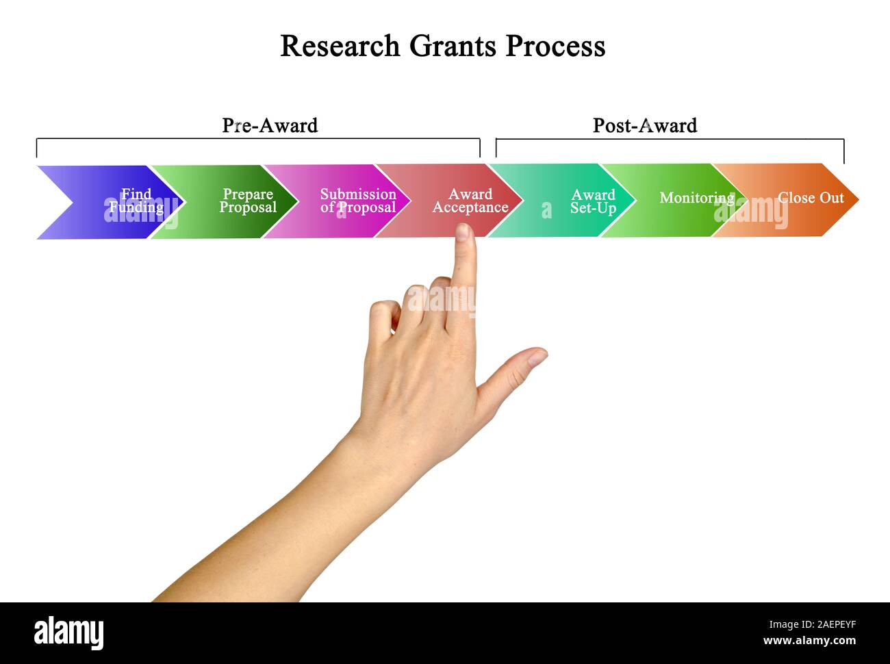 Research Grants Process Stock Photo - Alamy