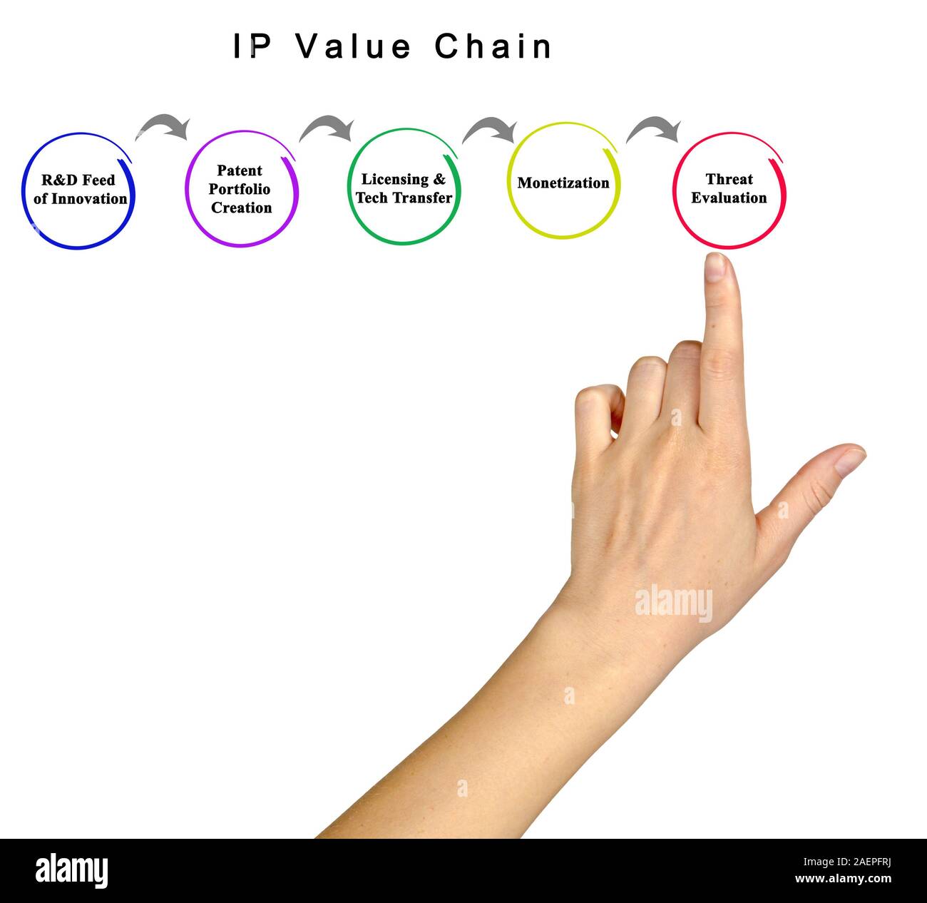 IP Value Chain Stock Photo - Alamy IP Value Chain Stock Photo - Alamy