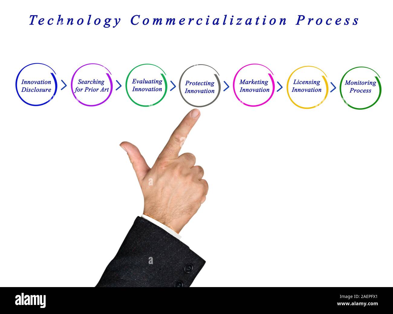 Technology Commercialization Process Stock Photo - Alamy