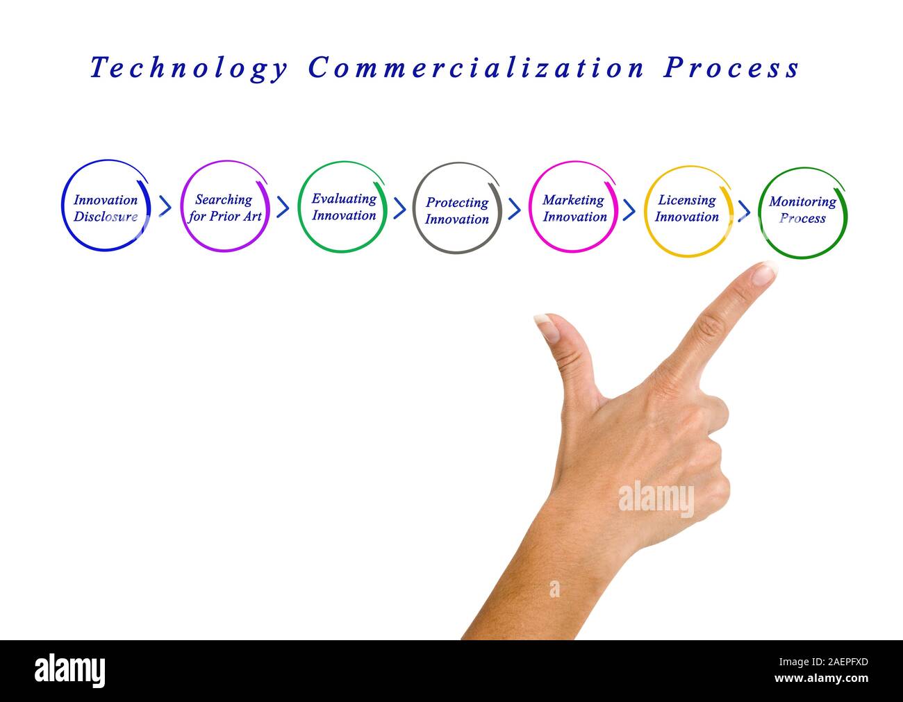 Technology Commercialization Process Stock Photo - Alamy