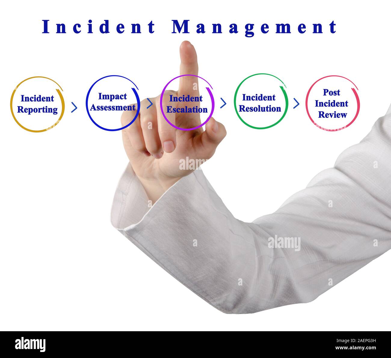 Incident management hi-res stock photography and images - Alamy