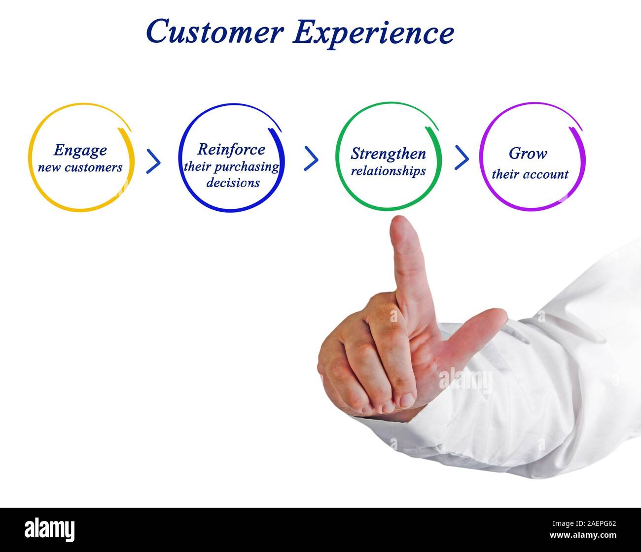 Customer Experience Process Stock Photo - Alamy