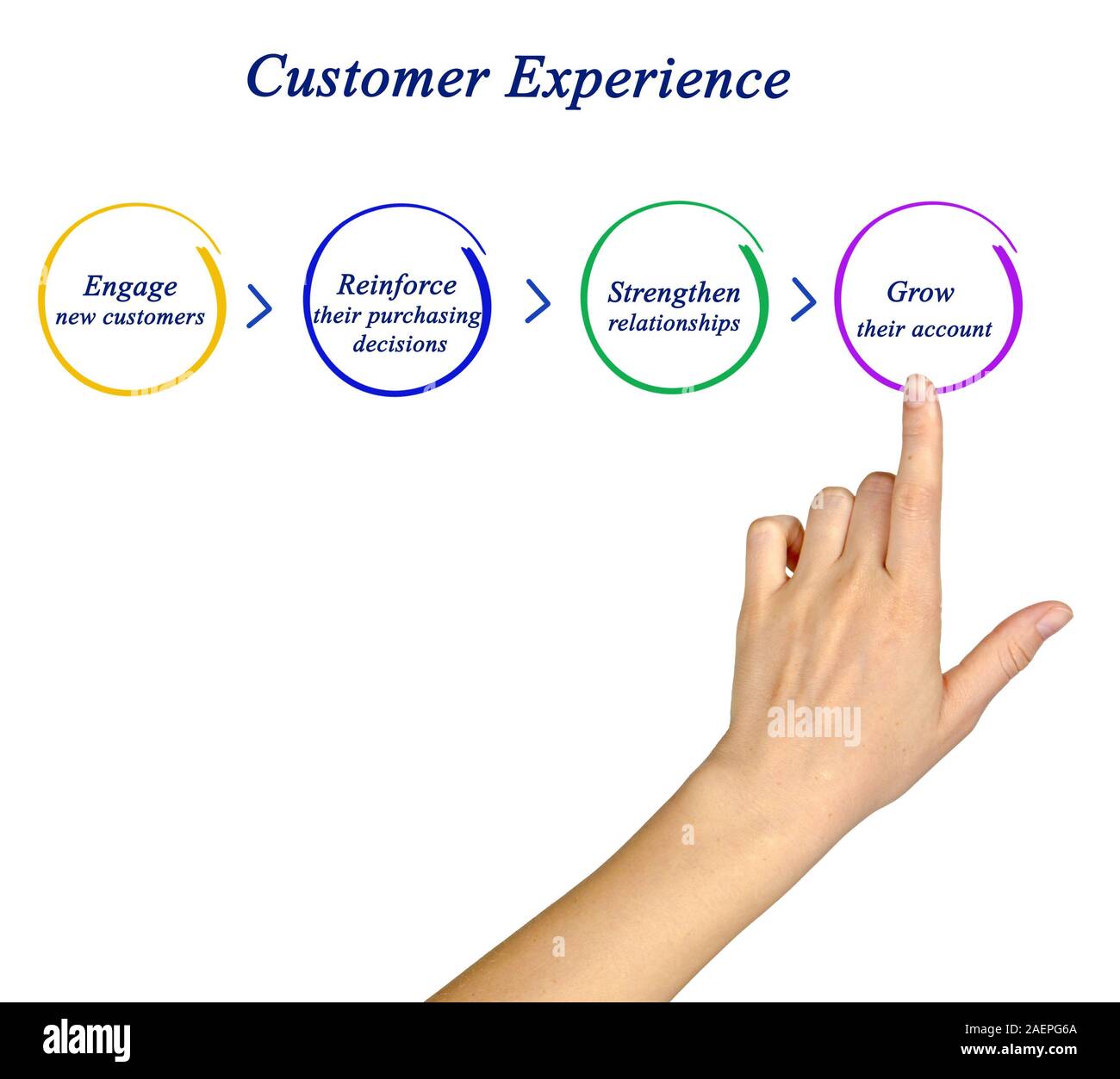 Customer Experience Process Stock Photo - Alamy