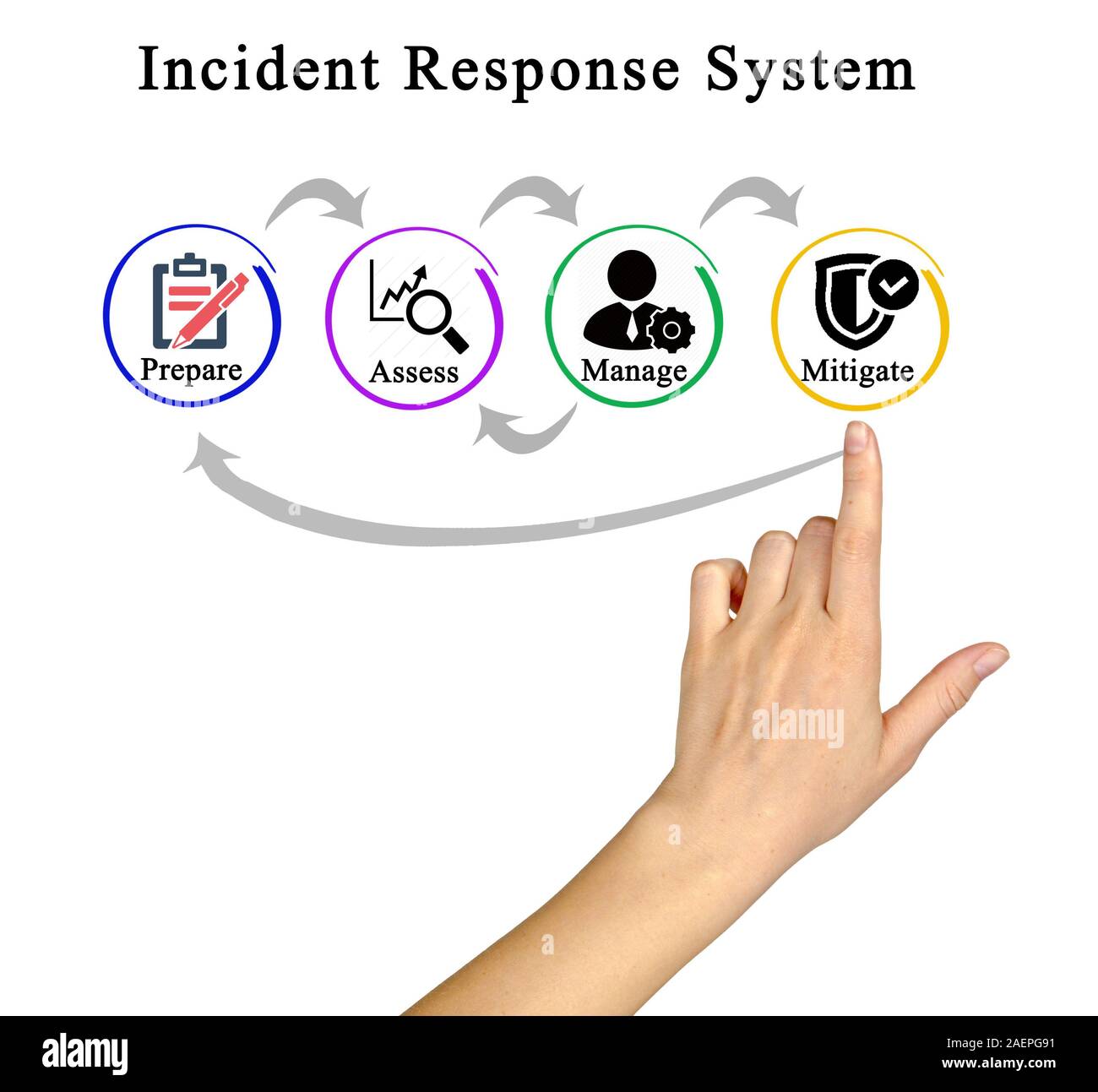 Incident management report hi-res stock photography and images - Alamy